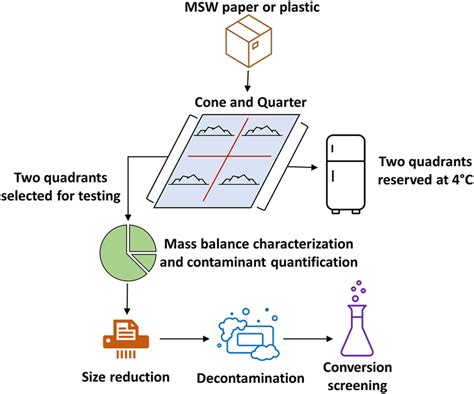 Flow Diagram Depicting Msw Sample Preparation And Experimentation