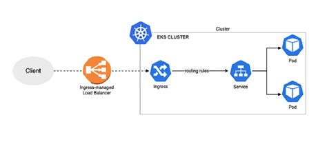 Aws Eks Bluegreen Deployment With Best Practices By Clouddrove