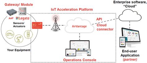Iot Acceleration Platform By Sierra Wireless Complete Iot