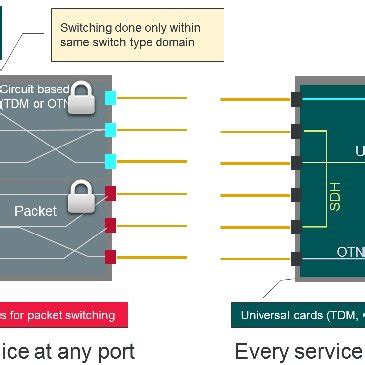 Service To Port Mapping Paradigms Download Scientific Diagram