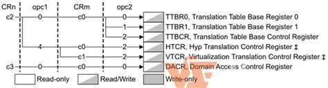 Detailed Explanation Of Cp15 Coprocessor Technical News Veswin Electronics