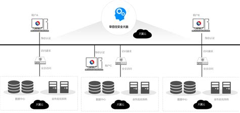 零信任落地案例任子行助力某省电信基础设施上云，护航云端数据安全访问