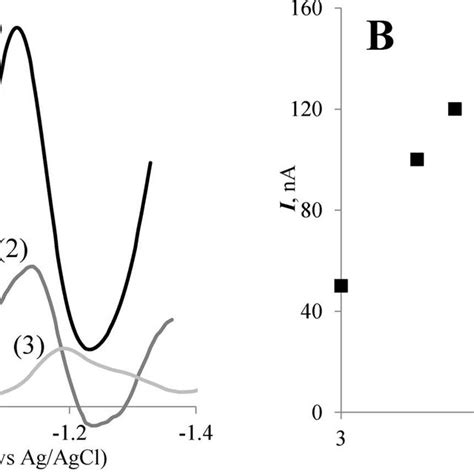 A Sw Voltammograms Of Lmt 10 × 10 −5 Mol × L −1 Recorded At