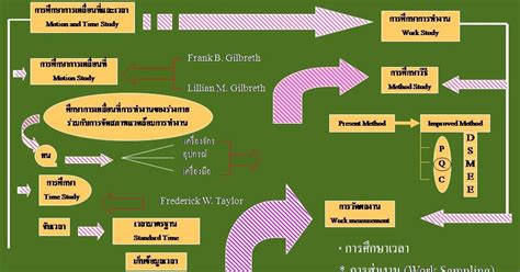 Time Sawang การศึกษางาน ครั้งที่2