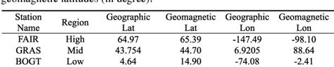 Table 1 From Receiver Differential Code Bias Estimation Under Disturbed