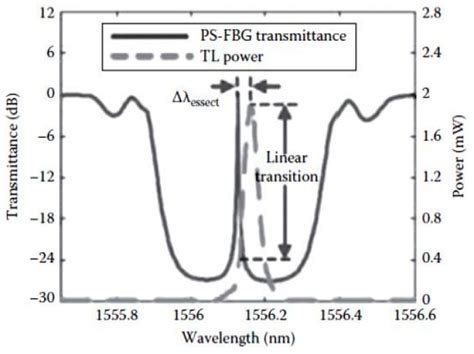 Overview Of Fiber Optic Sensor Technologies For Straintemperature Sensing Applications In