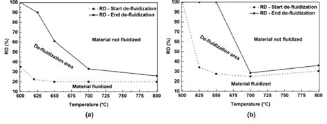 Nfluence Of Temperature On The Fluidization Area A Sample A B Download Scientific Diagram