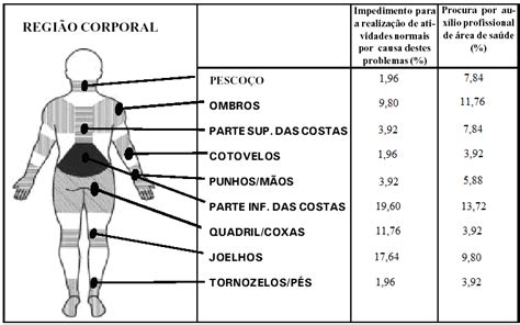 Segmentos Corporais Que Impediram As Atividades Normais E Procura Por