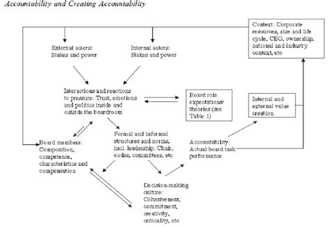 Creating Accountability An Agenda For Black Box Research On Boards