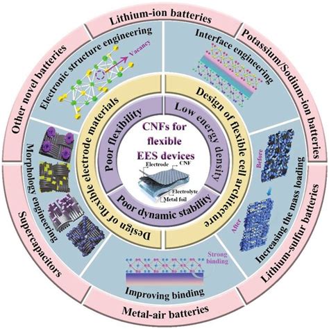 Schematic Illustration Of Cnfs‐based Electrodes For Flexible Ees