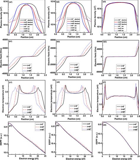 Time Averaged Plasma Density A1a3 Electric Field B1b3 Download Scientific Diagram