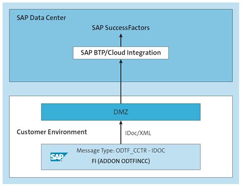How To Migrate Sap Cost Centers To Employee Central