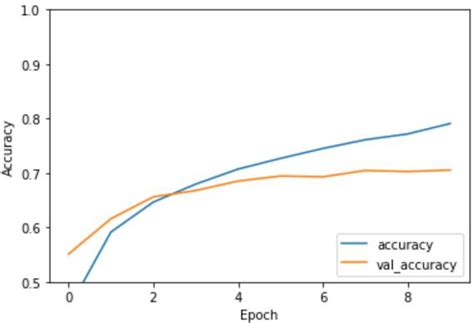 如何使用python评估cnn模型的tensorflow？极客教程