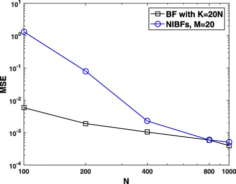 Empirical Mean Of The Mse Versus The Running Time For The Centralised Download Scientific