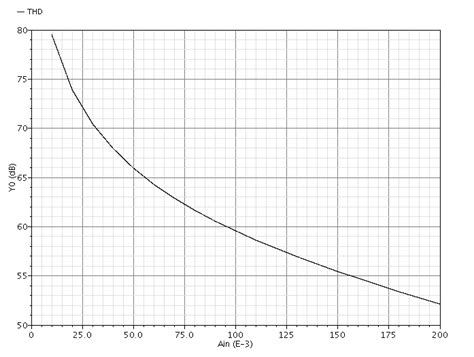 thd versus the single ended input amplitude download scientific diagram