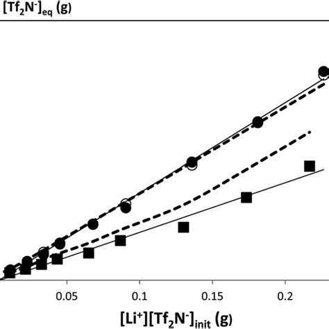 A Schematic Representation Of A Typical Bimodal Curve B