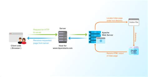 Nginx Vs Apache Which Is The Best Webserver For WordPress