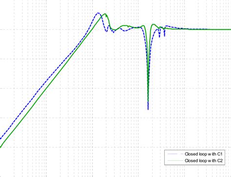 generator speed output sensitivity function download scientific diagram