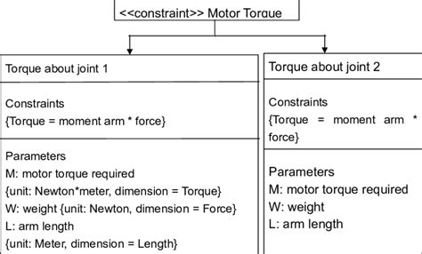 11 constraint blocks with parameters download scientific diagram
