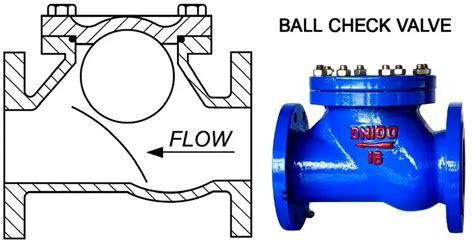Lift Check Valve Animation