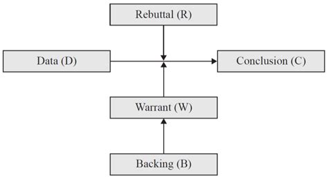 Adapted Version Of Toulmins Model Of Argument Toulmin 2003 P 97