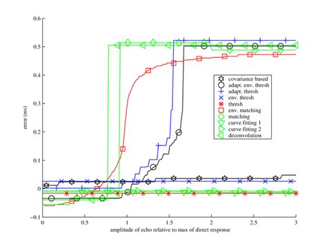 Error Versus Relative Amplitude Of A Second Echo At A Fixed Delay