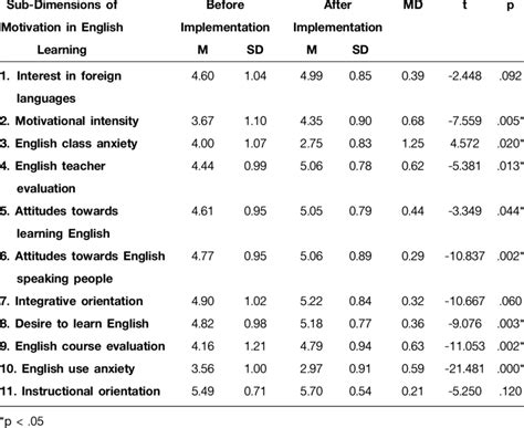 Descriptive Statistics And Paired Sample T Test Of Eleven Download