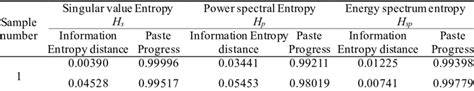Information Entropy Distance Dij And Sticking Progress Tij Of Samples