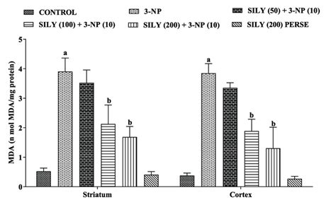 Effect Of Silymarin On Lipid Peroxidation Level Lpo In 3 Np Treated