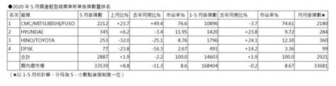 2020年5月國內新車市場掛牌數據分析（二）國產車 汽車雜誌 Plus28 Powered By Discuz
