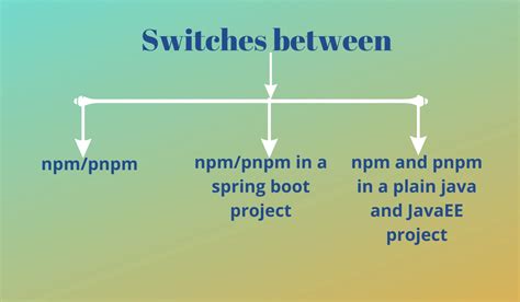 Configuring Npm Pnpm Naukri Code