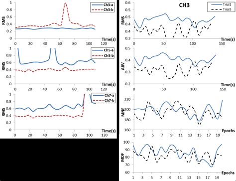 Left Column The Normalized Rms Factor For Pairs Of Semg Sensors Right
