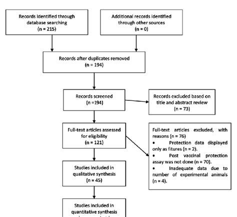Flow Chart Describing The Selection Of Articles From Databases Pubmed