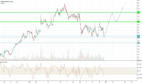 Nxt Stock Price And Chart — Asx Nxt — Tradingview
