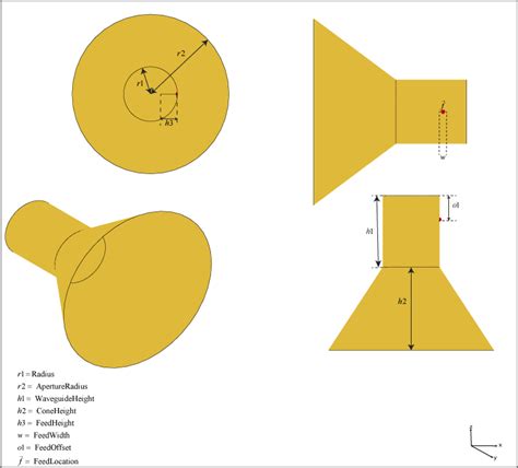 Hornconical Create Conical Horn Antenna Matlab
