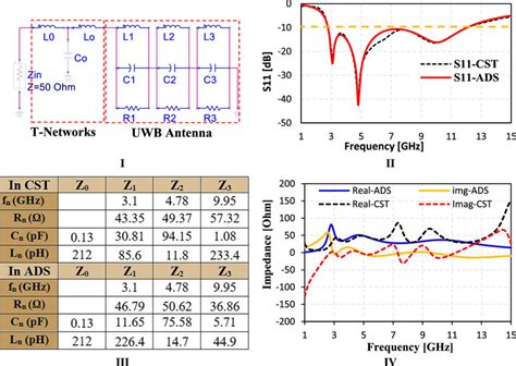 I Circuit Diagram Of The Antenna Compared Results Of Ads And Cst In Download Scientific