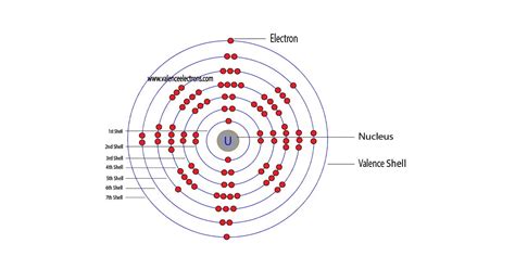 How To Write The Electron Configuration For Uranium U