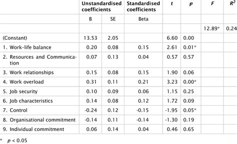 Multiple Regression Analysis With Psychological Ill Health As
