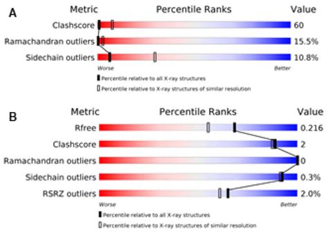 the pdb structure validation report percentile score panels for the