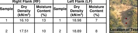 Results Of In Situ Dry Density Download Scientific Diagram