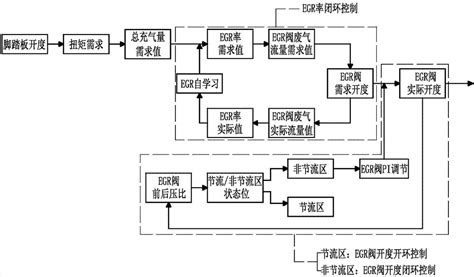 天然气发动机蝶阀式EGR控制方法与流程