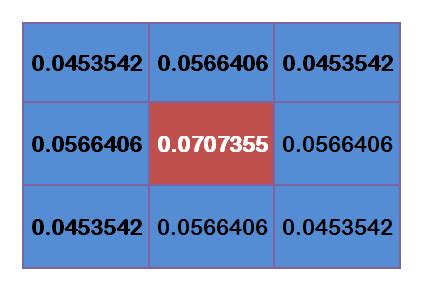 C Gaussian Blur Algorithm Stack Overflow