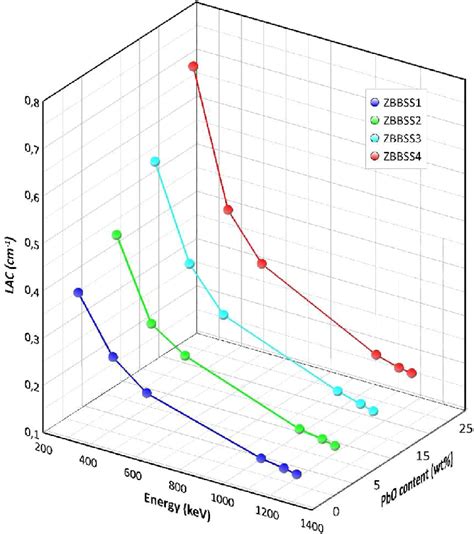 Variation In The Lac Exp Versus Different Pbo Addition And Different Download Scientific
