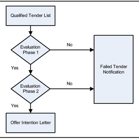 Shows The Conventional Work Flow Of The Tender Evaluation Process The