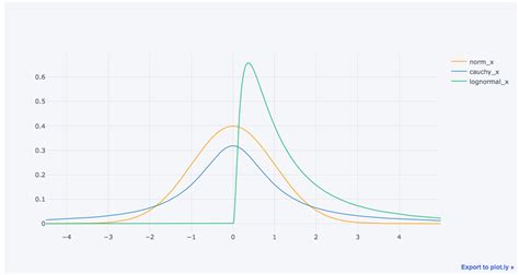 Python How To Plot A Standard Density Curve Using Plotly Stack Overflow