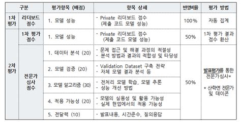 공동 Ai 경진대회 안내 202373월~728금 온라인 Sw중심대학협의회소프트웨어중심대학협의회