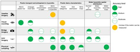 Matrix Comparing Measuring Techniques Based On Key Metrics Of Interest