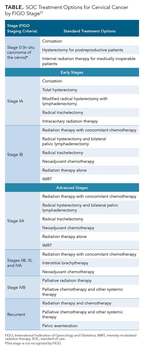 Hpv Cervical Cancer Treatment