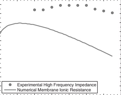 Comparison Of Simulated Membrane Ionic Resistance And Measured High