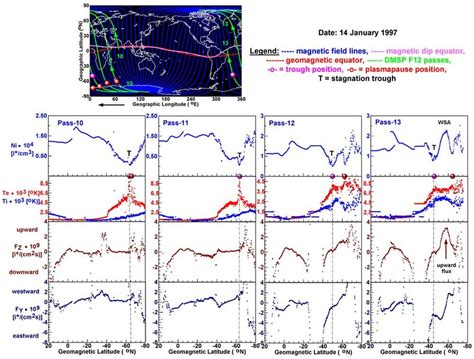 Top As For Figure 3 Bottom The Various Line Plots Show The
